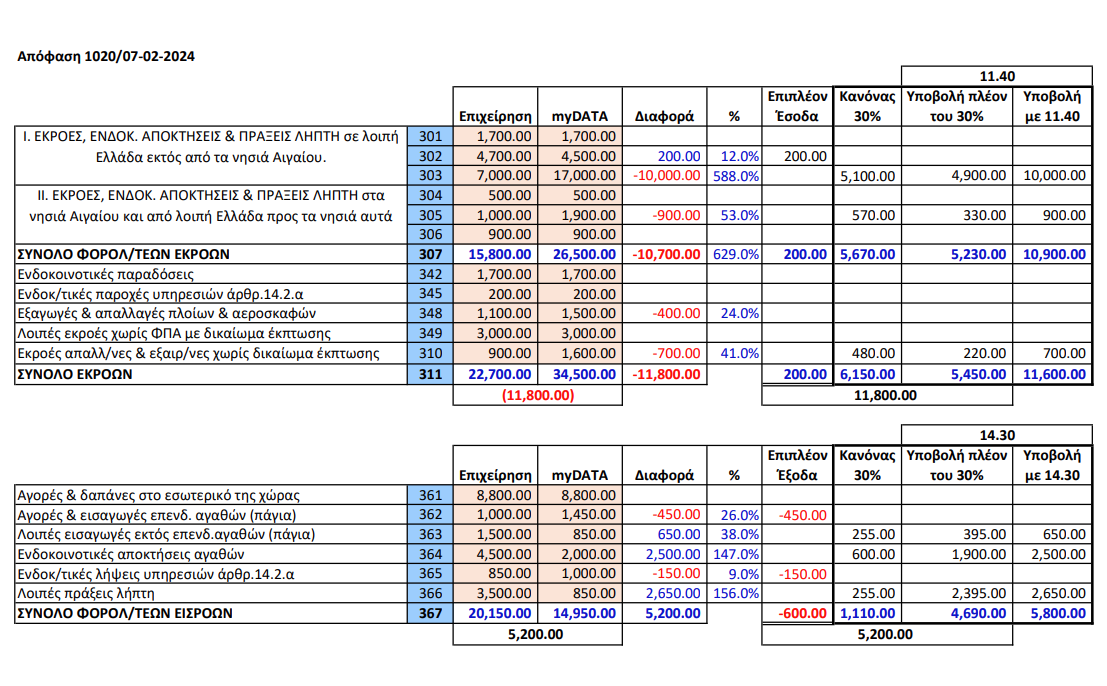 Εργαλείο Υπολογισμού και ελέγχων αποκλίσεων υποβολής περιοδικής δήλωσης ...